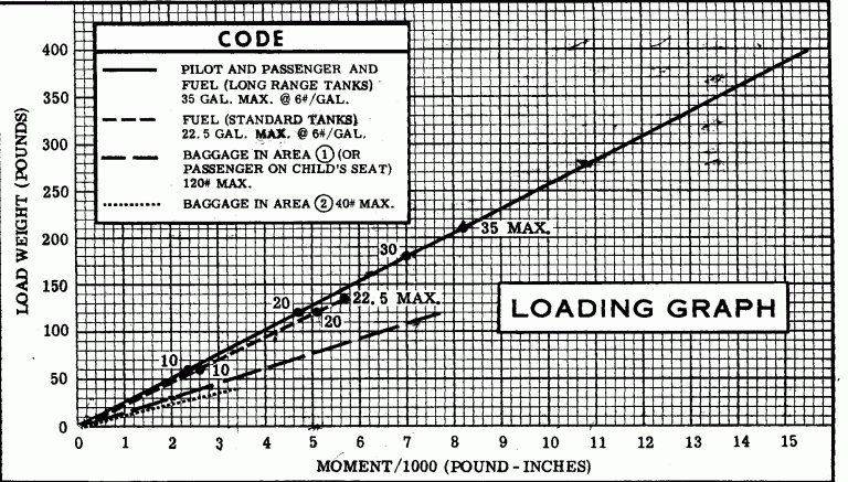 Weight and Balance info – Andrewsfield Aviation
